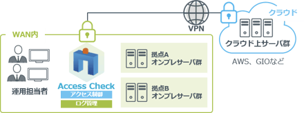 特権ID管理ソリューション SecureCube / Access Check / サービス・製品 / 情報セキュリティのNRIセキュア